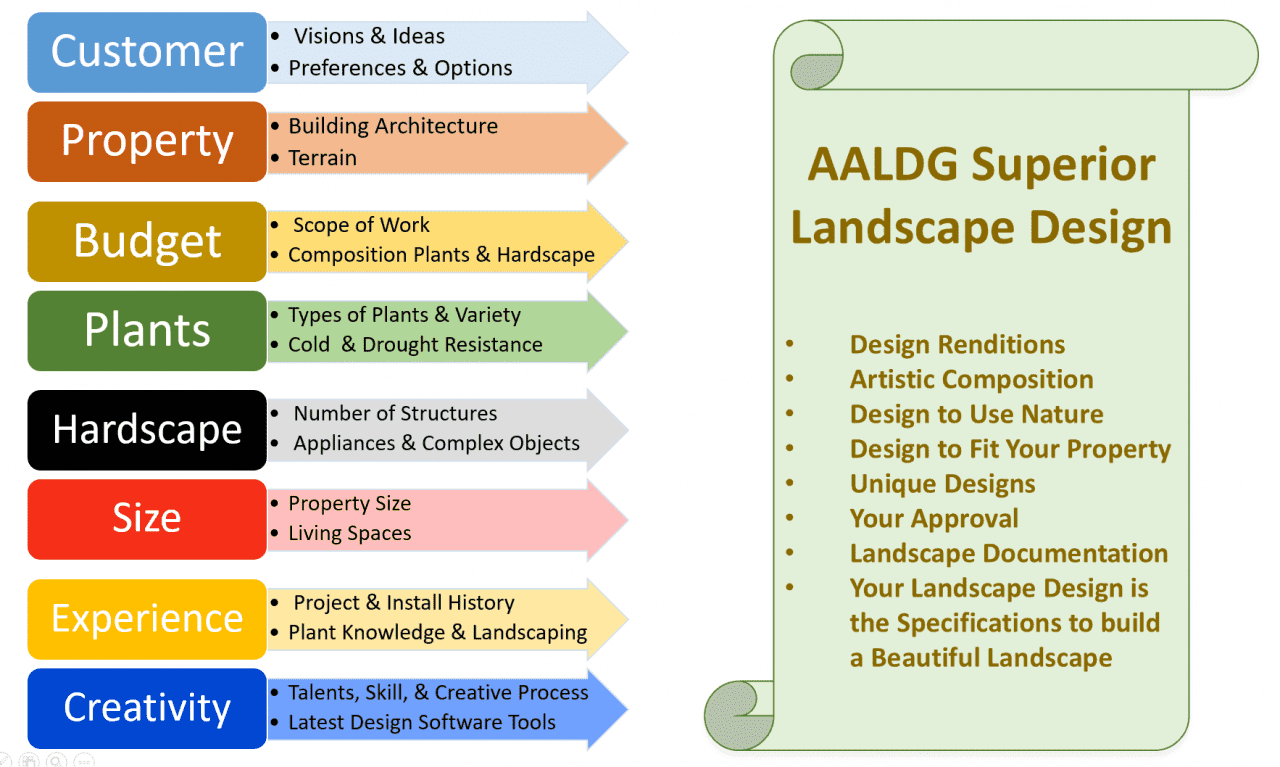 Landscape Design - All American Landscape Design Group